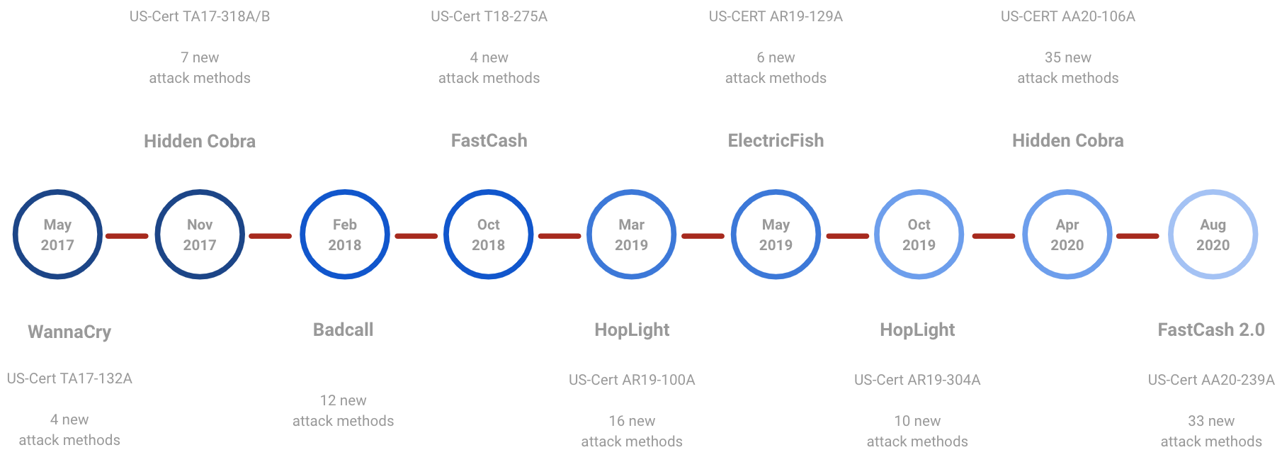 SafeBreach Hacker's Playbook™ Addresses malware from DPRK